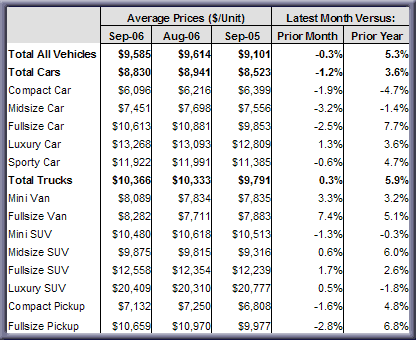 Wholesale Used Vehicle Price Trends – Sept. 2006 - Fleet Management Weekly